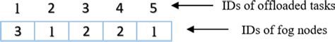 an example of a particle encoding for computation offloading [56