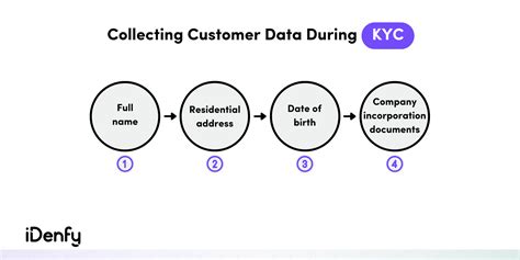 Kyc And Aml Compliance Key Differences And Best Practices Idenfy