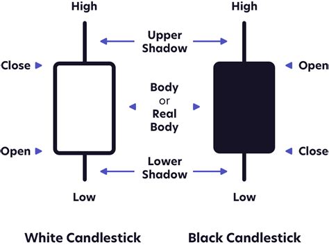 Candlestick Patterns For Trading Explained United Fintech