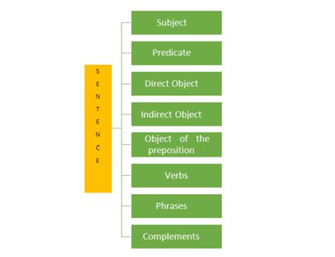 What Is Sentence Its Structure And Types Of Sentence