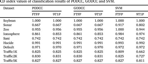 Table 13 From Particle Swarm Optimized Density Based Clustering And Classification Supervised