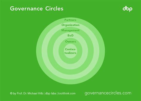 Michael Hilb Ideas Governance Circles