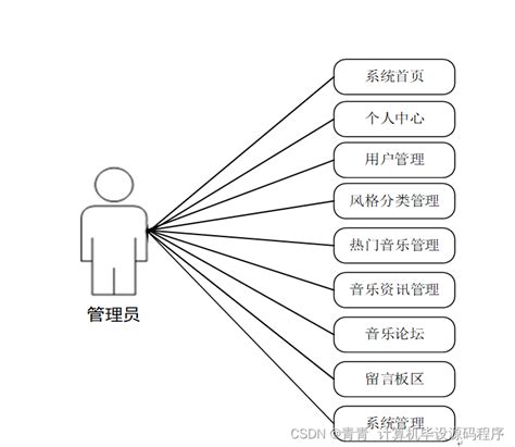 计算机毕业设计springboot基于歌曲识别的音乐社交系统7dps99【附源码数据库部署lw】springboot音乐识别 Csdn博客