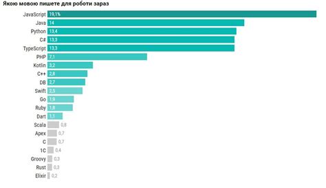 Знайдіть в інтернеті інформацію на тему Рейтинг мов програмування