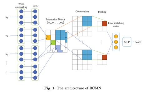 논문리뷰 Response Selection Of Multi Turn Conversation With Deep Neural Networks