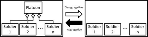 An Example Of The Process Of Aggregation And Disaggregation Download