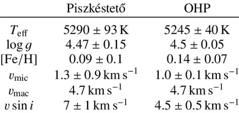 Astrophysical Parameters From Spectral Synthesis For The Piszkéstet˝ O Download Scientific