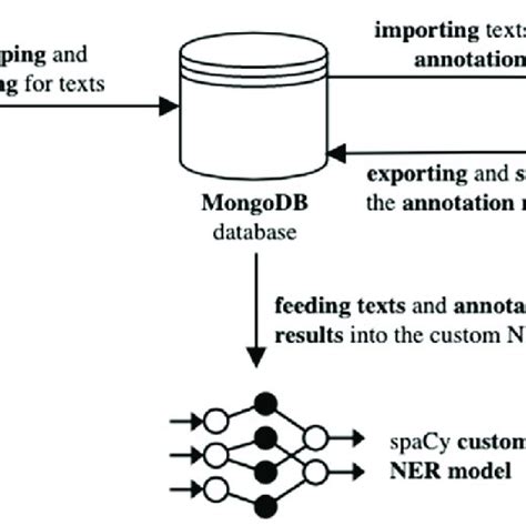 The Process Of Collecting And Annotating Text To Use It As Input For Download Scientific