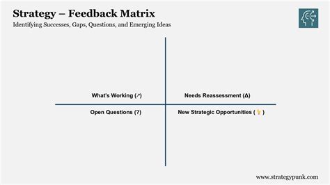 How A 2×2 Feedback Matrix Can Transform Your Strategy Free Ppt