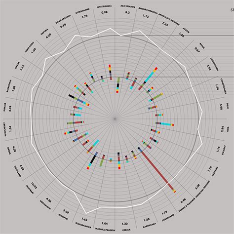 Crime Data Visualization India 2009 And 2012 On Behance