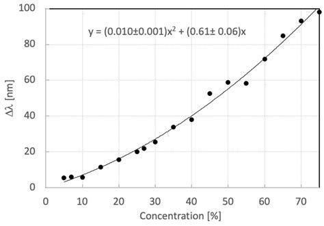 Holographic Sensor Based On Bayfol Hx200 Commercial Photopolymer For