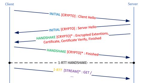 quic analysis a udp based multiplexed and secure transport