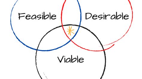 Design Thinking Integrates Desirability Feasibility And Viability To Create Solutions