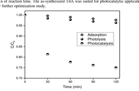 Profile Of Ga Degradation By Photolysis Adsorption And Tio2 Download Scientific Diagram