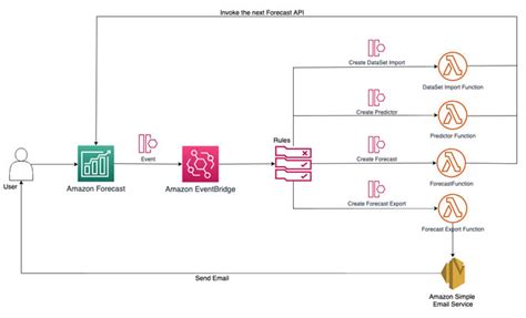 Create Forecasting Systems Faster With Automated Workflows And
