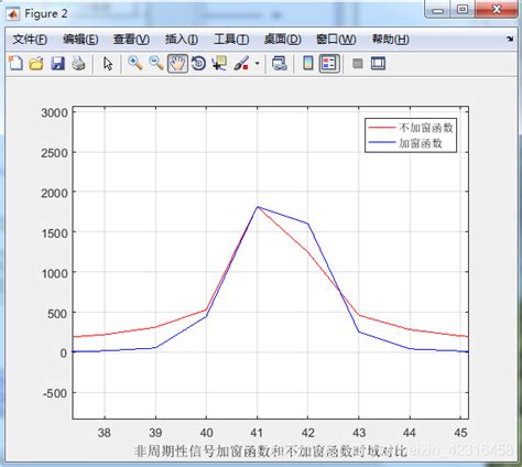 Matlab中fft运算加窗函数的验证matlab Fft加窗 Csdn博客