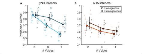 Mean Proportion Correct Scores For Different Number Of Voices And