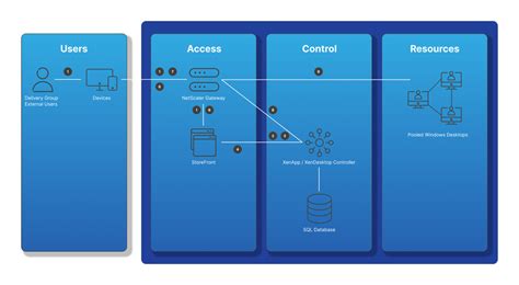 Migrating Citrix Virtual Apps And Desktops From On Migration Tool For