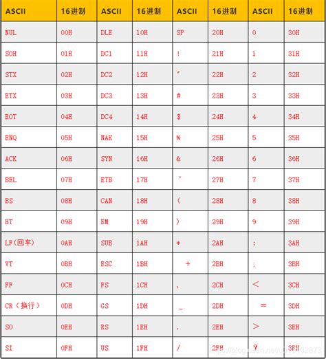 Ascii码与16进制对照表ascii码十六进制对照表 Csdn博客
