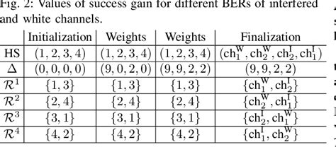 figure 3 from reliable hopping sequence design for highly interfered