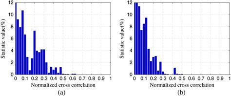 Histogram Of The Cross Correlations Between Different Target Responses