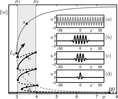 Figure 11 From Continuation Of Localised Coherent Structures In Nonlocal Neural Field Equations