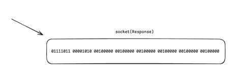 직렬화serialization 역직렬화deserialization 완벽 이해