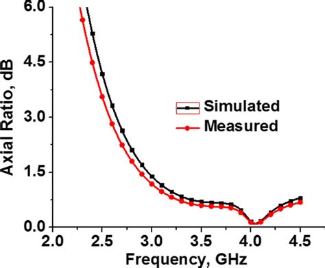 Simulated And Measured Axial Ratio Download Scientific Diagram