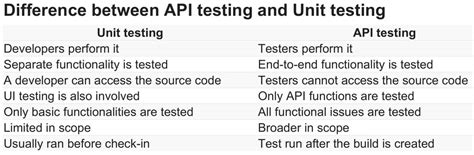Javed Iqbal On Linkedin Difference Between Unit Testing And Api Testing Sqa Apitesting