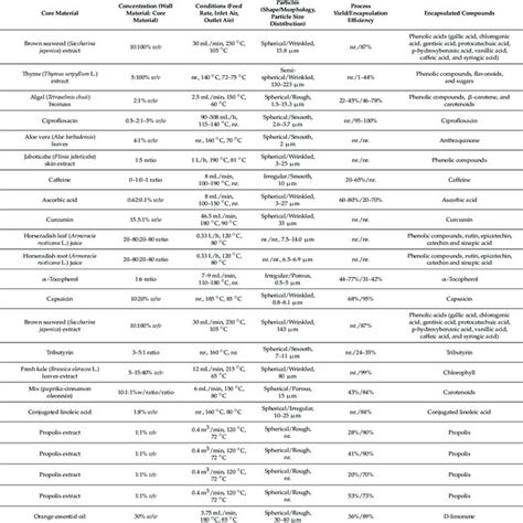 Encapsulation Of Bioactive Compounds With Protein Based Wall Materials