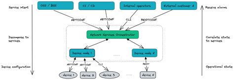 Core Network Automation Flint International
