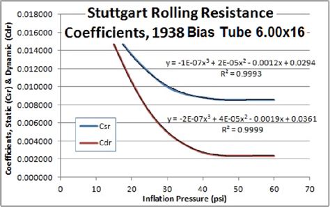 5b Static And Dynamic Components Vs Inflation Pressure This Equation Download Scientific