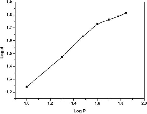plot of log p versus log d download scientific diagram