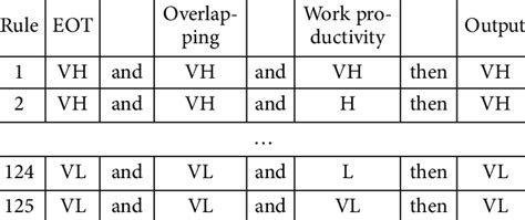 Fuzzy Inference Rules Applied With Eot Overlapping And Productivity