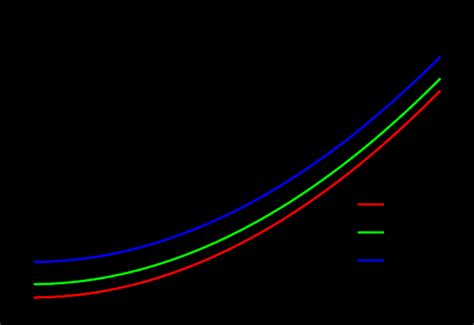 Complexity Of Formation Under The Variation Of α For The Exponential