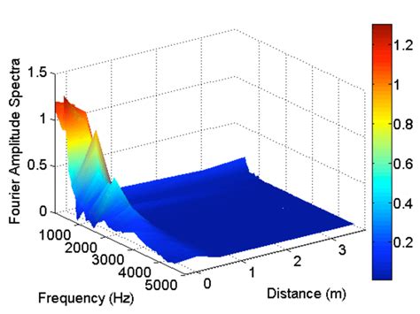 Fourier Amplitude Spectrum Of The Radial Acceleration As Function Of Download Scientific