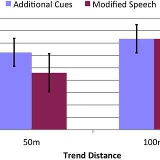 Graph Of Accuracy In Detecting A Trend In Messages For Each Of The Two Download Scientific