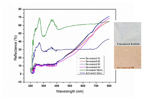 Figure 2 From Development Of Cost Effective Ecofriendly Selenium