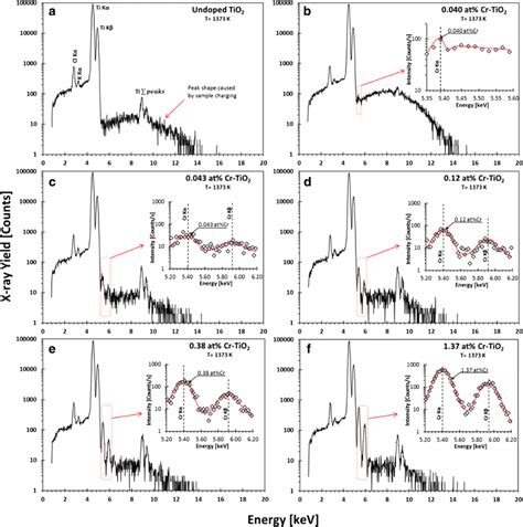 Schematic Representation Of Pixe Analysis Data Of Cr Doped Tio2 Pellets Download Scientific