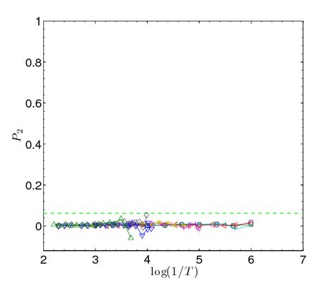 Nematic Order Parameter P2 Versus Log1t For Dense Liquids Composed