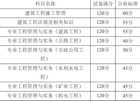 新疆阿勒泰2020年二级建造师合格分数线已公布 二级建造师 考试吧