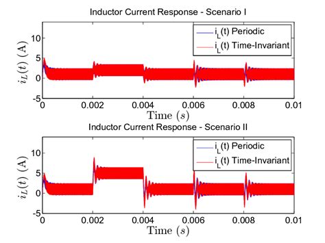 Trend Comparison Of Input Current I L T For Both Controller Download Scientific Diagram