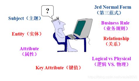 Fs Ldm第二讲 Ldm逻辑数据模型概述fs Ldm建模方法论是一种什么类型的建模方式 Csdn博客