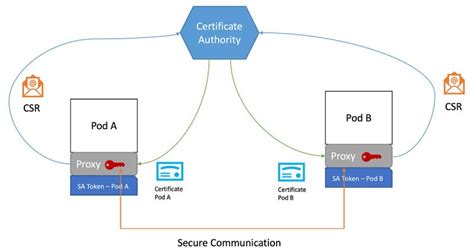 Mtls In Linkerd Panayiotis Tzagkarakis