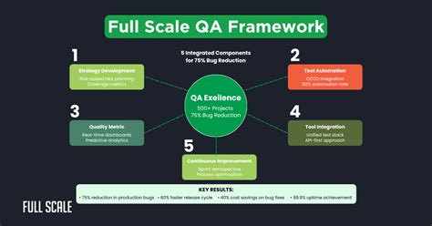 Software Quality Assurance Framework Our Best Practices From 500 Projects