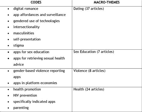 Table 1 From Understanding Apps Concerning Gender And Sexualities A Scoping Review Semantic