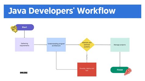 Entry Level Java Developer Interview Questions P1