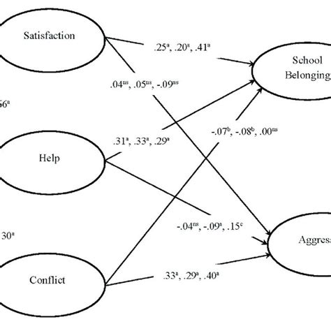 Structural Equation Model Latent Constructs Are Shown In Ellipses