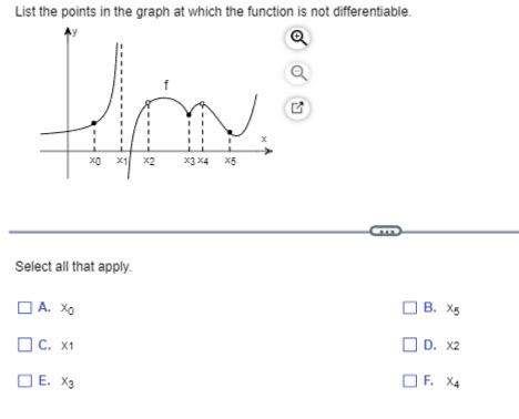 Solved List The Points In The Graph At Which The Function Is Chegg