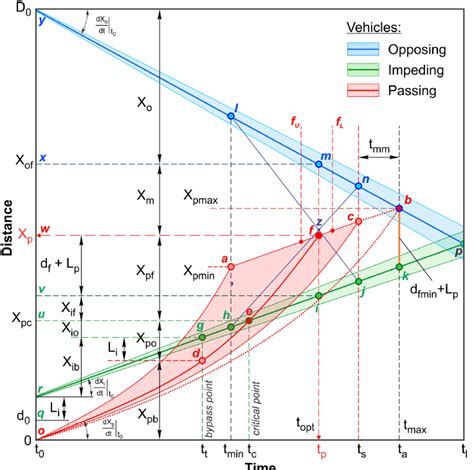 Logic For Selecting Rational Values Of Time And Distance For Overtaking